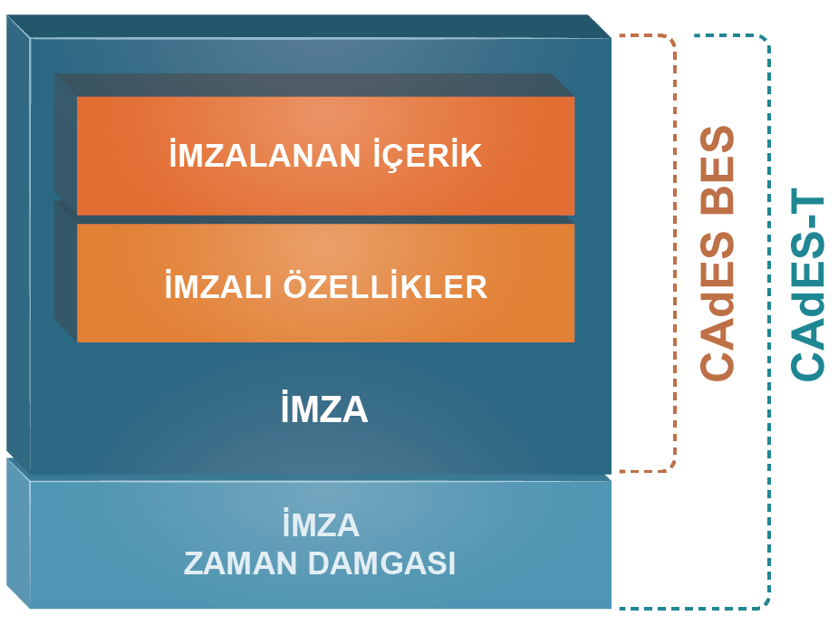 CAdES-T [e-İmza Teknolojileri Test Suit e-Signature Technologies Test ...
