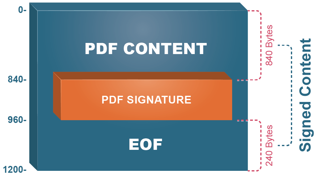 PAdES [e-İmza Teknolojileri Test Suit e-Signature Technologies Test Suite ]